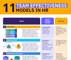 11 Team Effectiveness Models to Build High-Performing Teams - AIHR