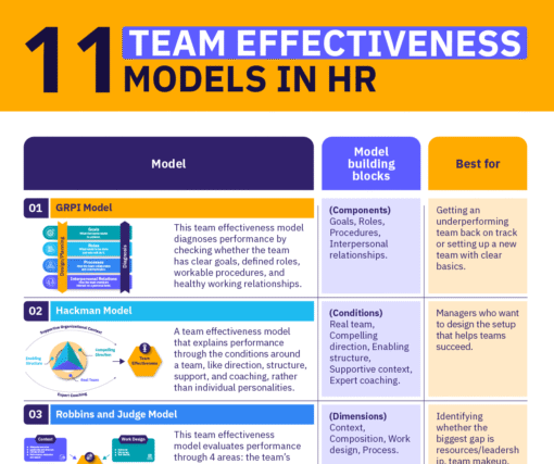 11 Team Effectiveness Models to Build High-Performing Teams - AIHR