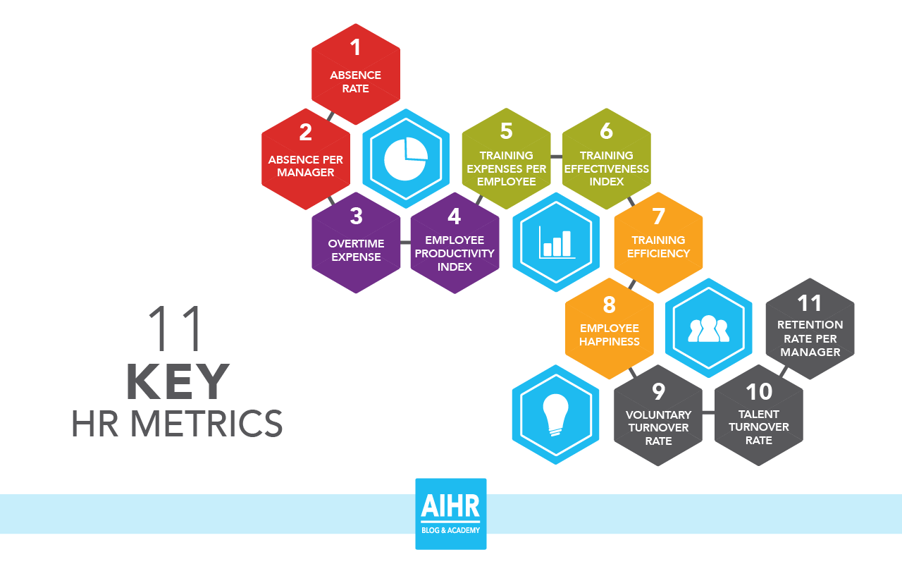 11 Key HR Metrics That Form The Groundwork For Data Driven HR