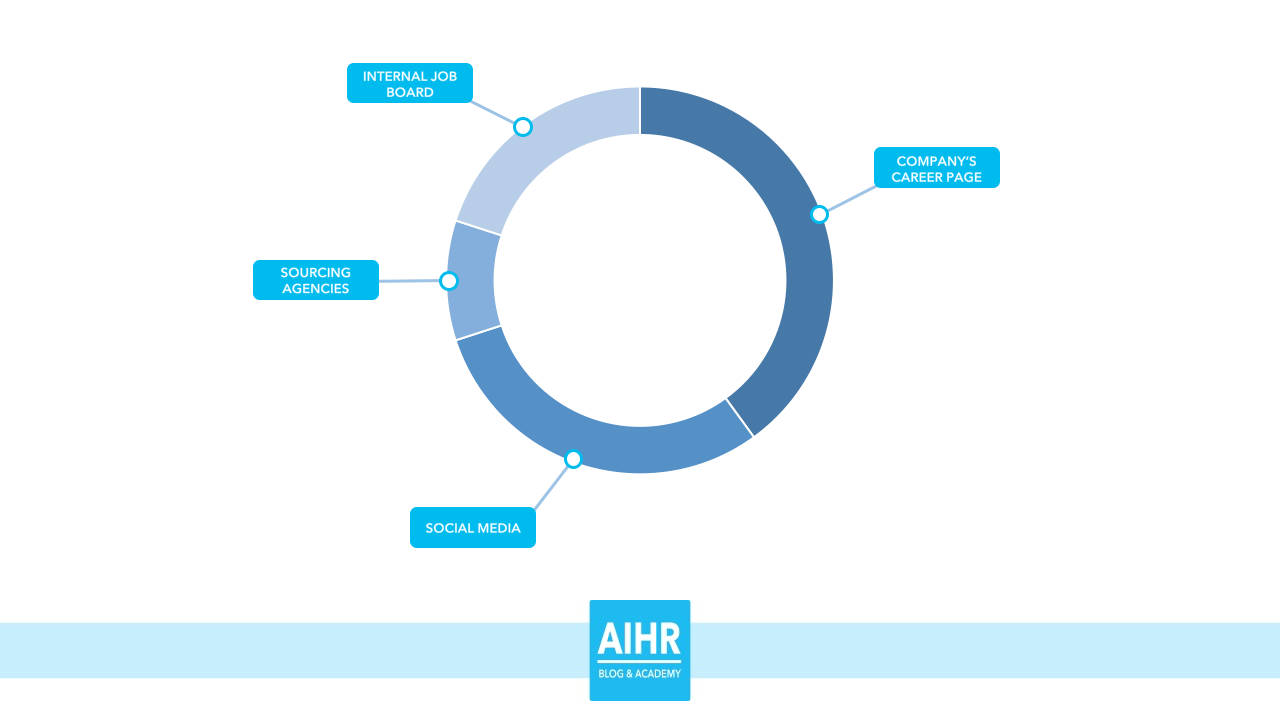 19 Recruiting Metrics You Should Know About - AIHR