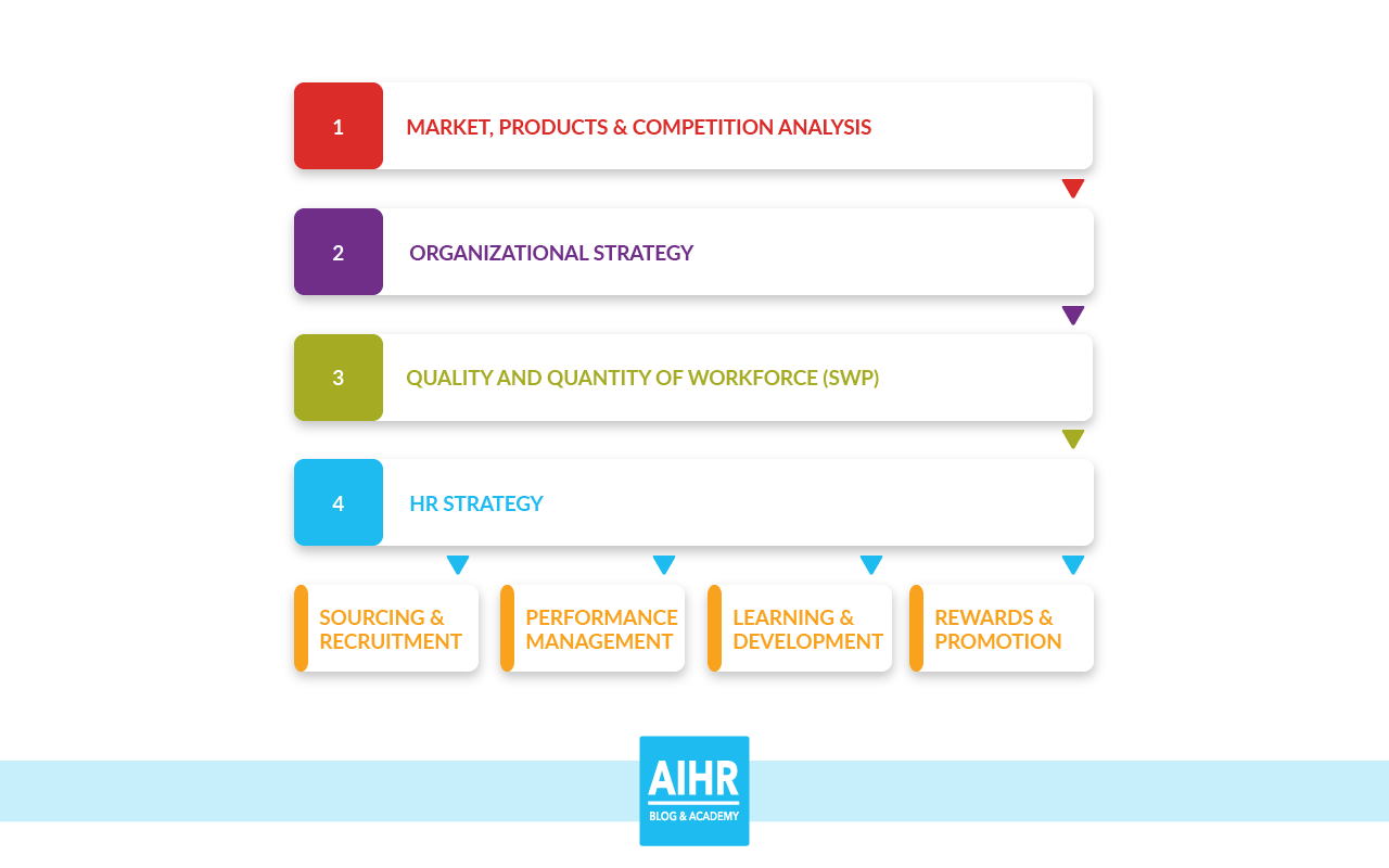 Strategic Workforce Planning A 3 Step Process Guide AIHR