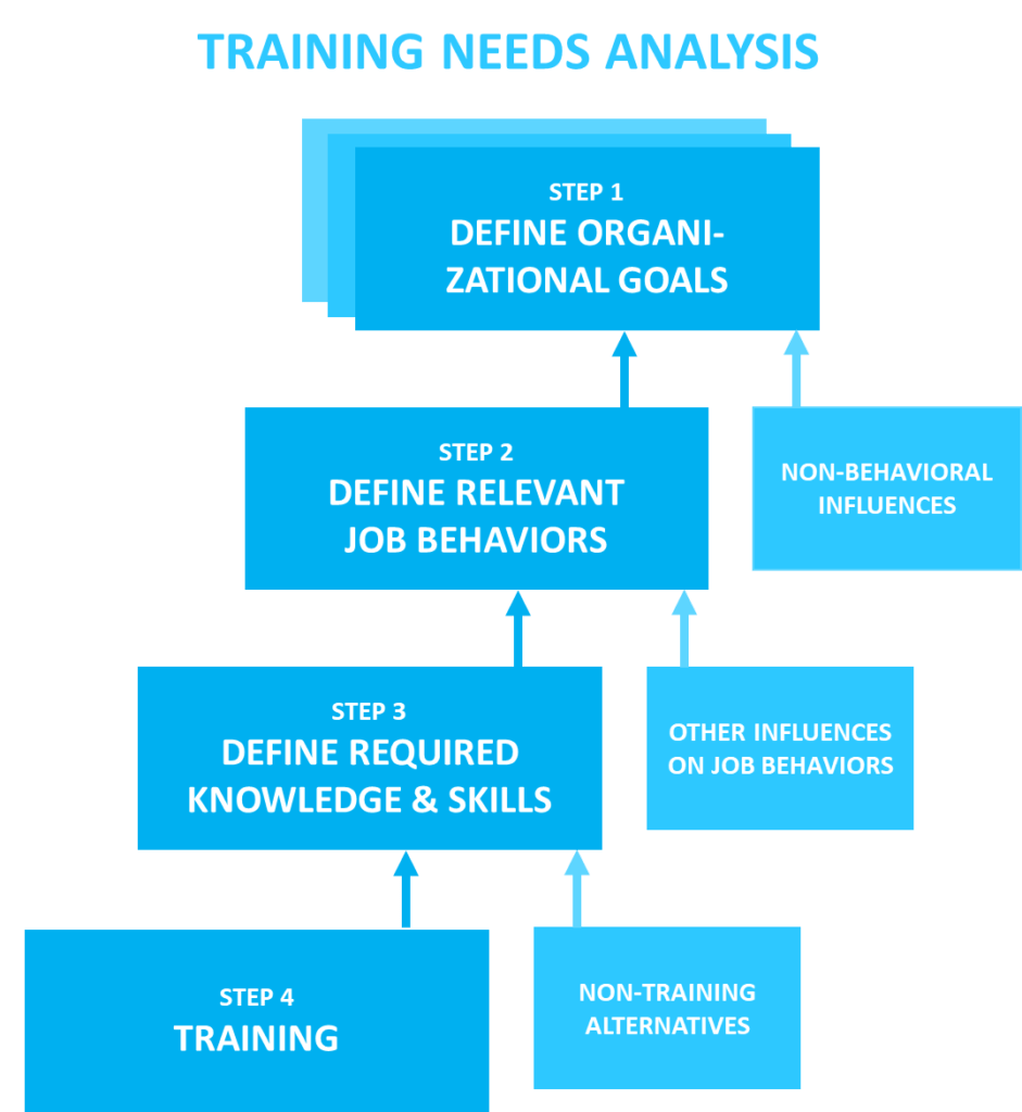 Training Needs Analysis Features Components Levels And Benefits Riset
