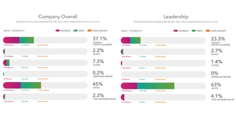10 DEI Metrics Your Organization Should Track - AIHR