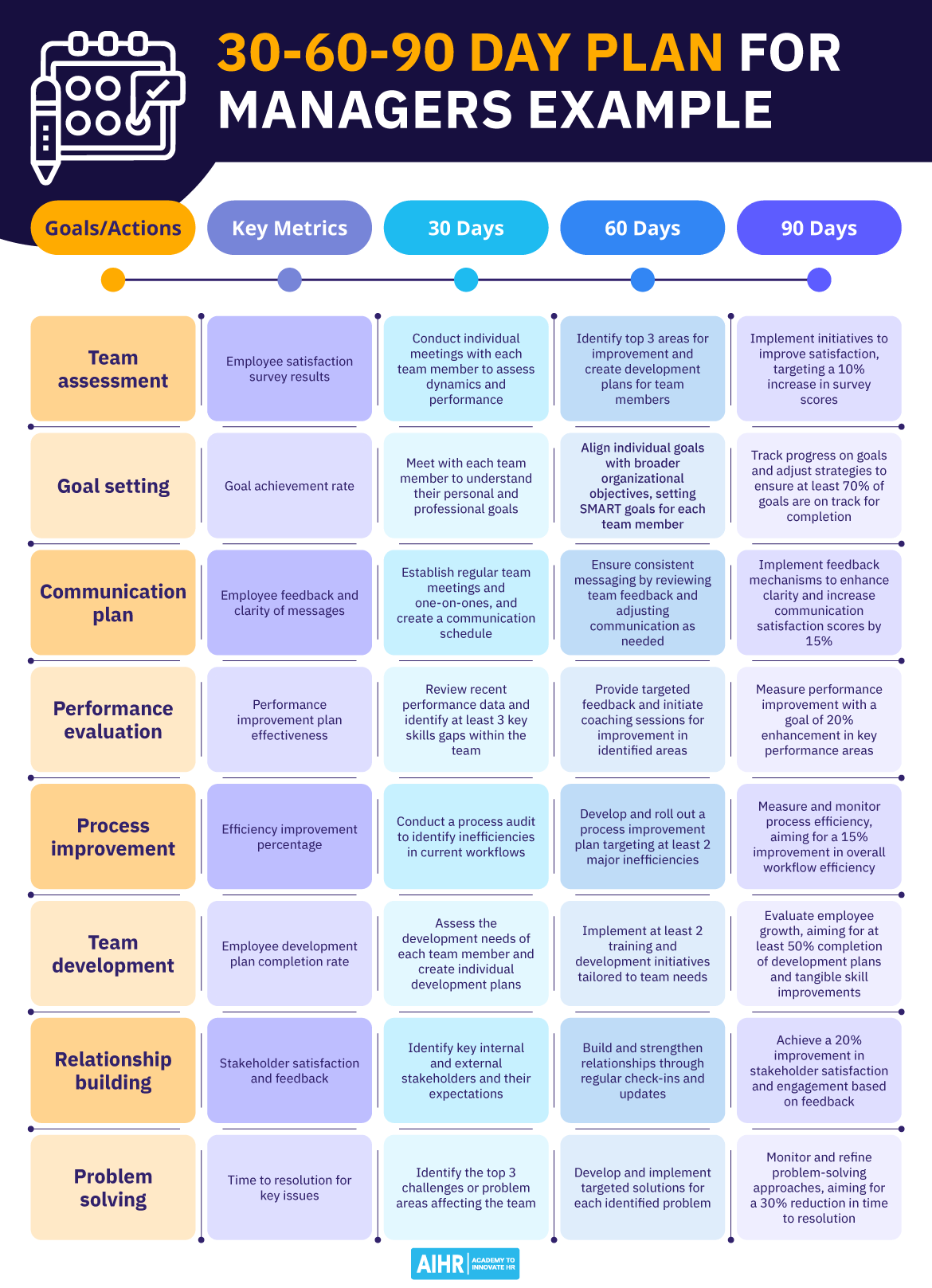 30-60-90 Day Plan for Managers: Example and HR Guide - AIHR