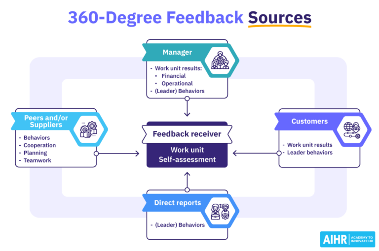 360 Degree Feedback: A Comprehensive Guide - AIHR