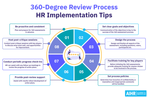 The 360 Degree Review Process Explained in 6 Steps - AIHR