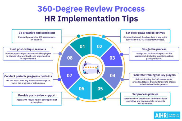 The 360 Degree Review Process Explained in 6 Steps - AIHR