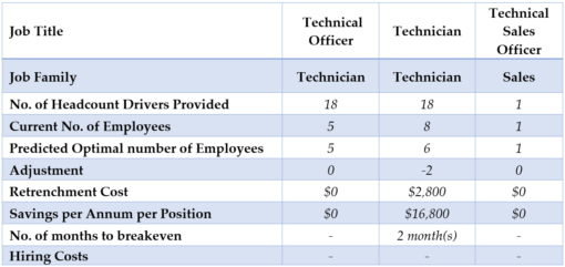 Case Study: How we Determined Optimal Staffing Levels