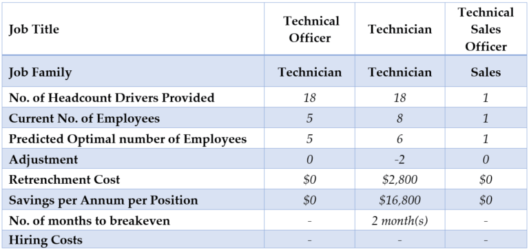 Case Study: How we Determined Optimal Staffing Levels