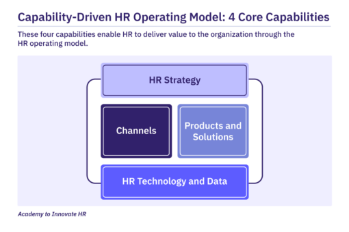 Capability-Driven HR Operating Model: What the Future Looks Like - AIHR