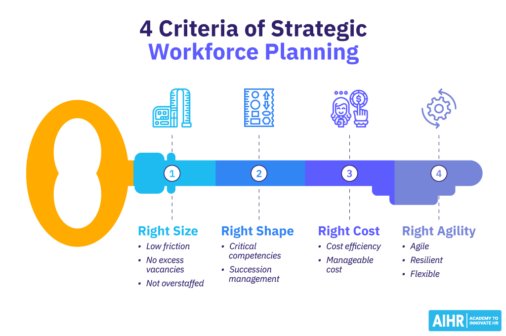 Strategic Workforce Planning 101 Framework Process AIHR Strategic Workforce Planning 101 Framework Process AIHR