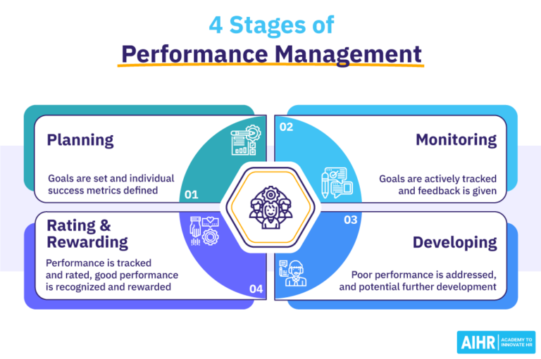 What Is Performance Management? The Complete Guide - AIHR