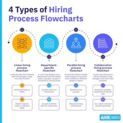 How To Create a Hiring Process Flowchart (in 2026) - AIHR