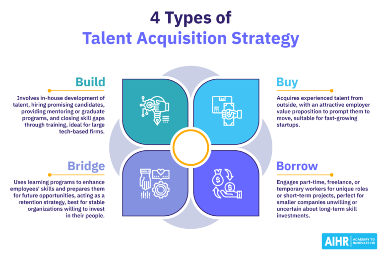 Talent Acquisition: The Ultimate Guide - AIHR