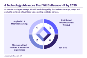 Technology in HR and the Future Advances - AIHR