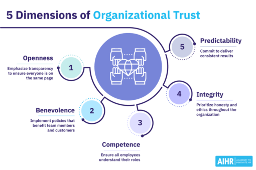 What Is Organizational Trust? | AIHR – HR Glossary