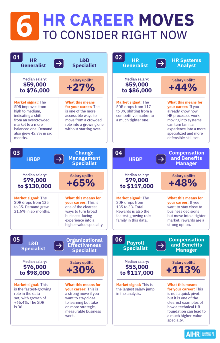 HR Career Outlook 2026: Is Your HR Career Future-Proof? - AIHR