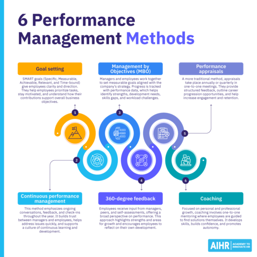 What Is Performance Management? The Complete Guide - AIHR