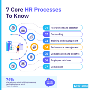 The 7 Core HR Processes: Your Ultimate 2026 Guide - AIHR