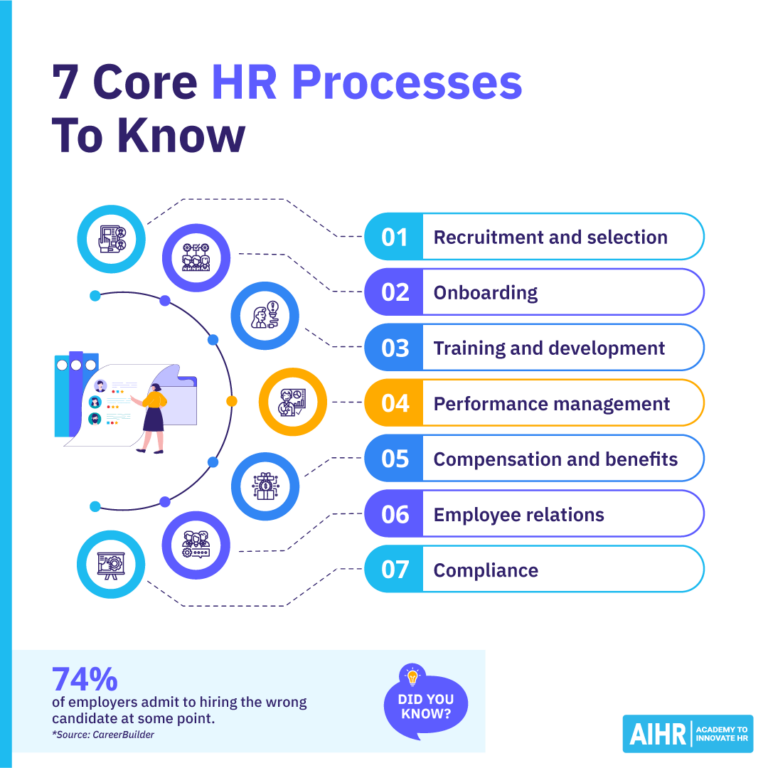 The 7 Core HR Processes: Your Ultimate 2025 Guide - AIHR