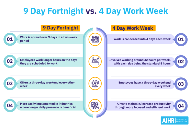 What Is a 9 Day Fortnight? Plus Free Calculator - AIHR