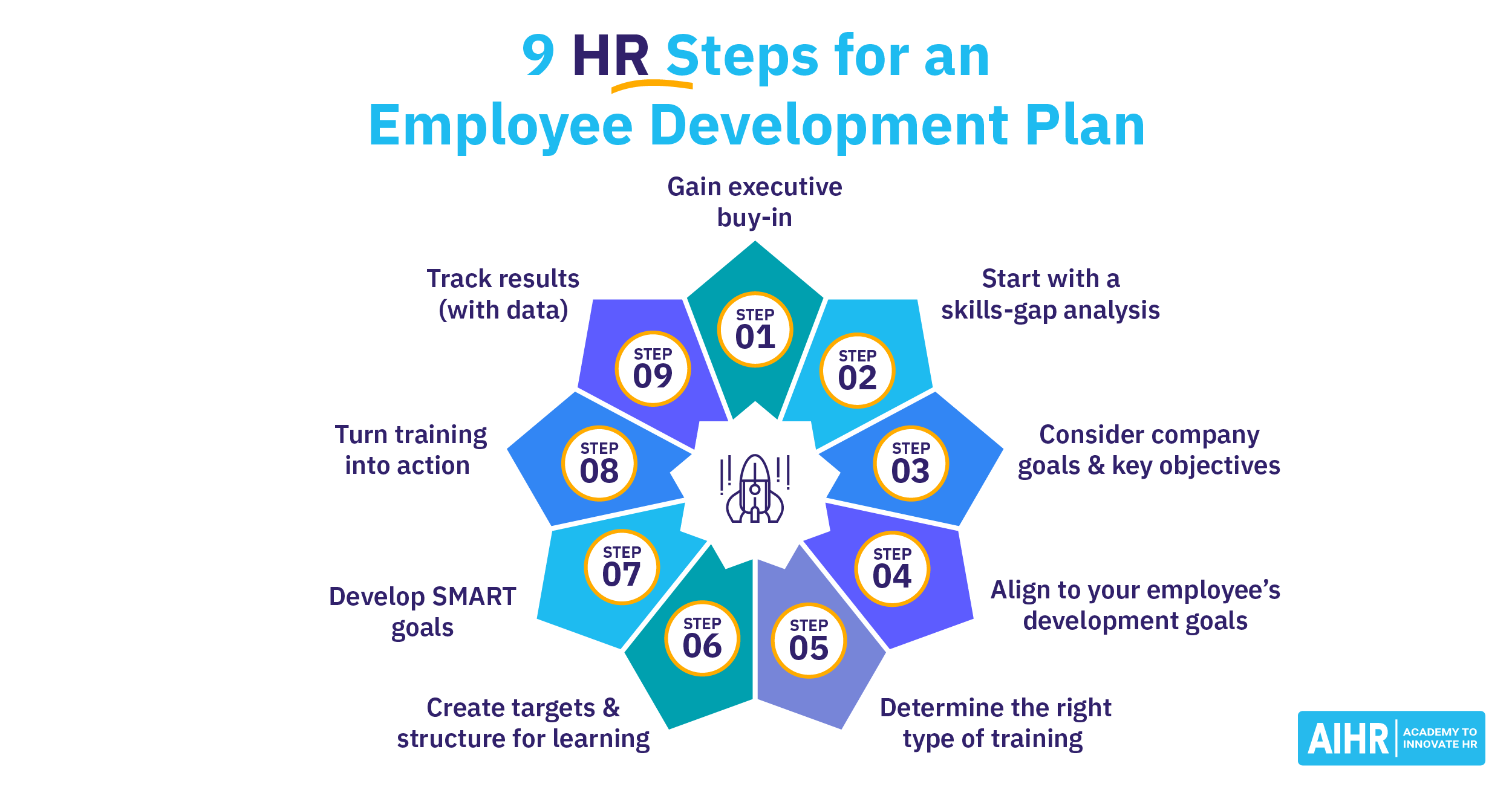 9 HR Steps To Create An Impactful Employee Development Plan AIHR