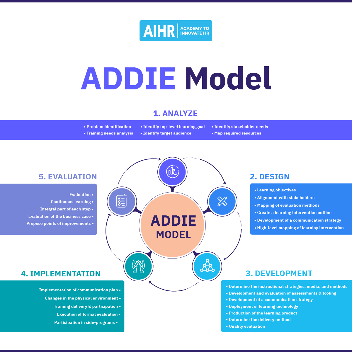 ADDIE Model Explained: All You Need to Know [+ FREE Template] - AIHR