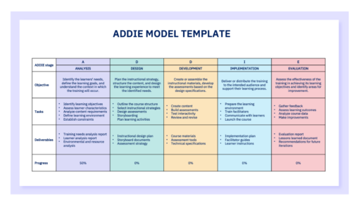 ADDIE Model Explained: All You Need to Know [+ FREE Template] - AIHR