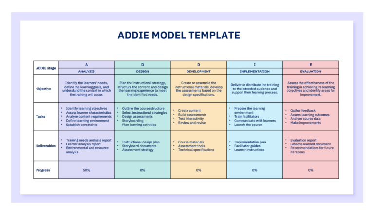 ADDIE Model Explained: All You Need to Know [+ FREE Template] - AIHR
