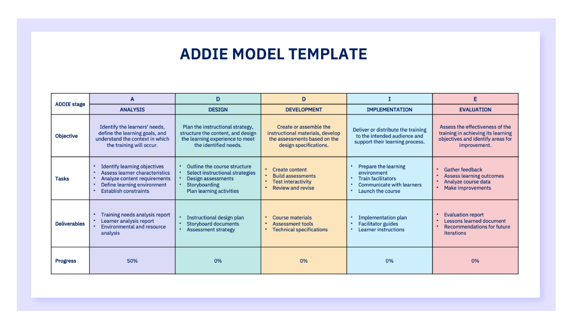 ADDIE Model Explained: All You Need to Know [+ FREE Template] - AIHR