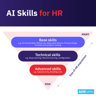 AI Integration in HR: Educate, Equip, Expose and Elevate - AIHR
