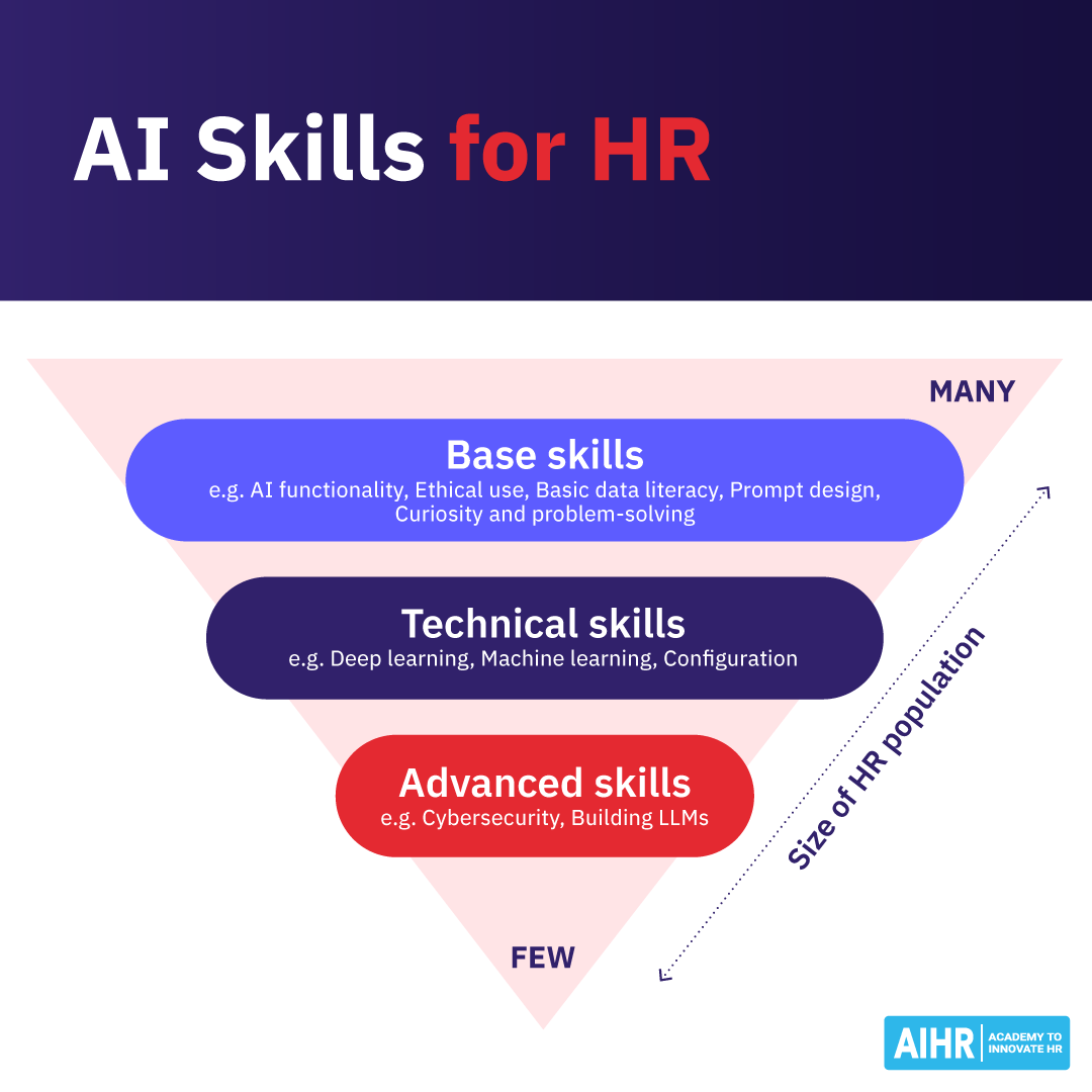 AI Integration in HR: Educate, Equip, Expose and Elevate - AIHR