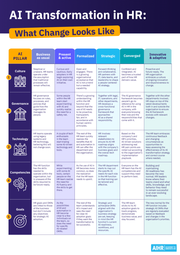 AI Transformation in HR: An HR Leader’s Starter Guide - AIHR