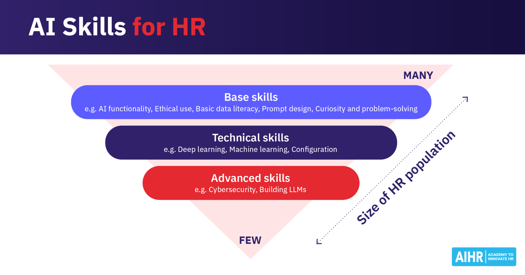 HR Digital Transformation: An HR Leader's Guide - AIHR