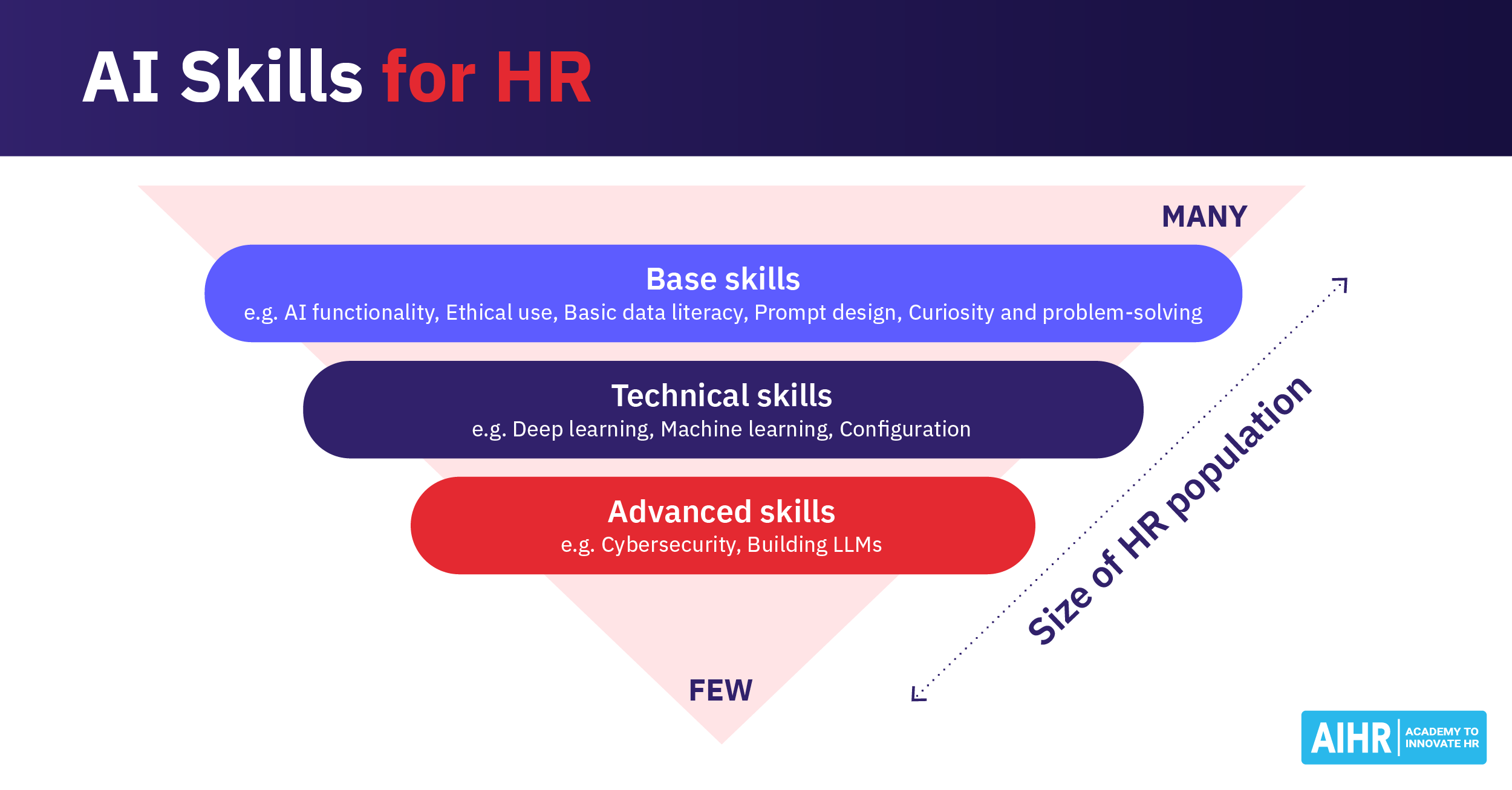 Ai Integration In Hr Educate Equip Expose And Elevate Aihr
