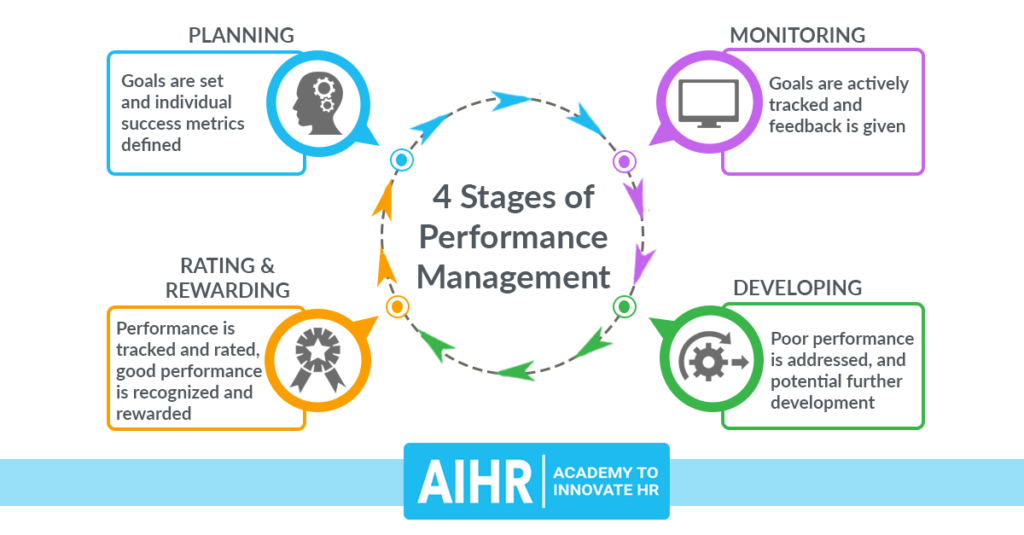 A Guide to the Performance Management Cycle - AIHR