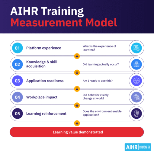 Training Measurement for Impact: Moving From Activity to Learning Value ...