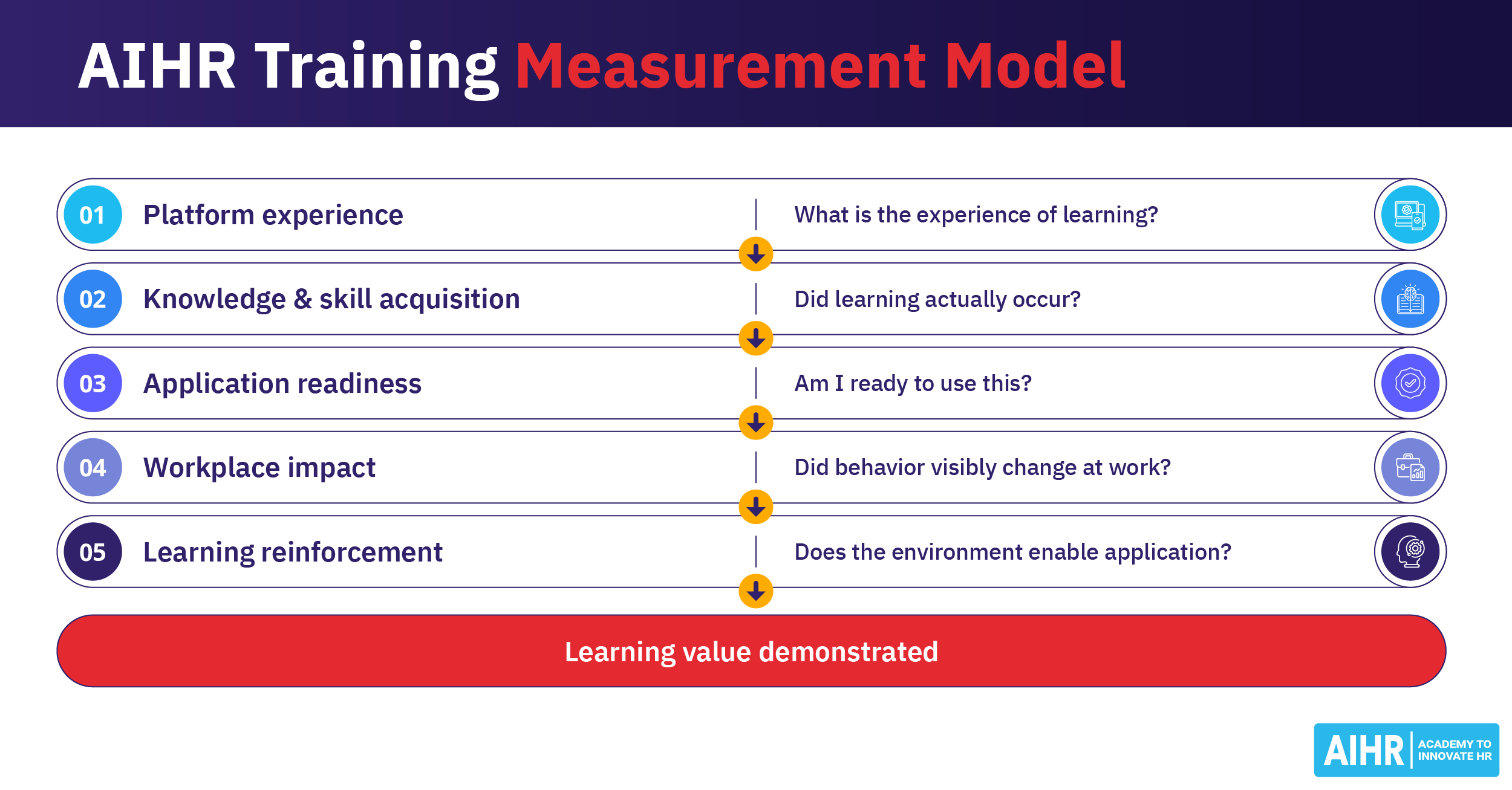 Training Measurement for Impact: Moving From Activity to Learning Value ...