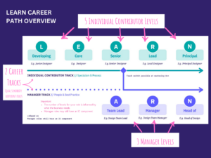 How To Create a Career Progression Framework (+Free Template) - AIHR