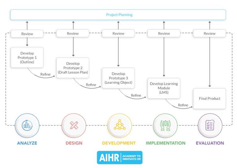The ADDIE Model for Instructional Design Explained - AIHR