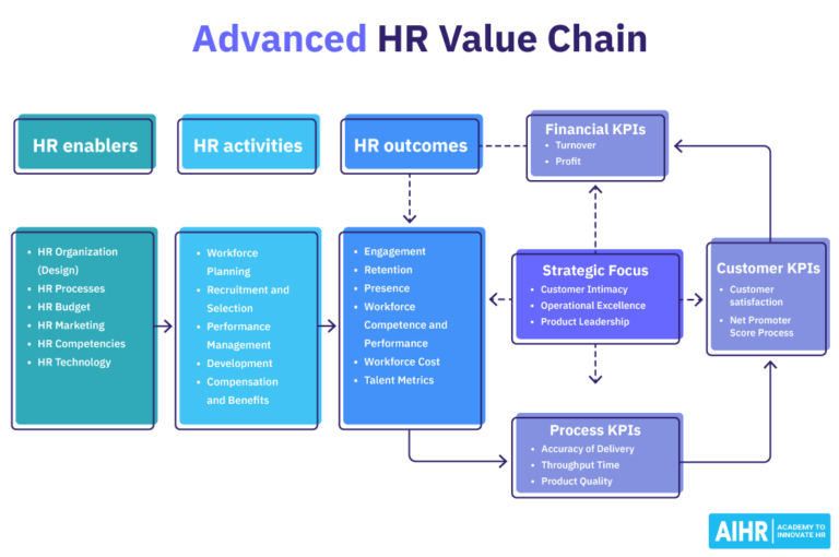 10 HR Models Every HR Practitioner Should Know in 2025 - AIHR