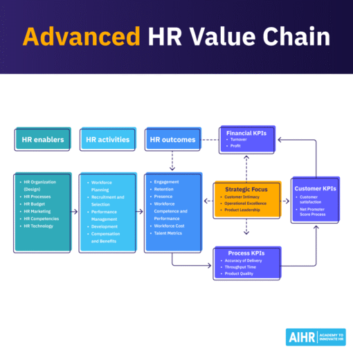 HR Value Chain: How To Link HR Activities to Business Impact - AIHR