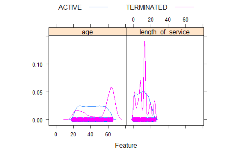 Employee Churn: A Tutorial on People Analytics Using R | Analytics in HR