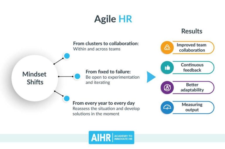 Agile HR: All You Need to Know to Get Started - AIHR