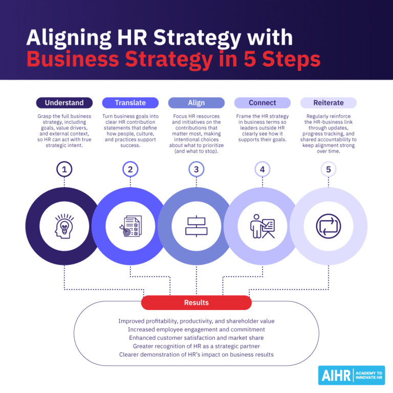 The Importance of Aligning HR Strategy with Business Strategy: Getting ...