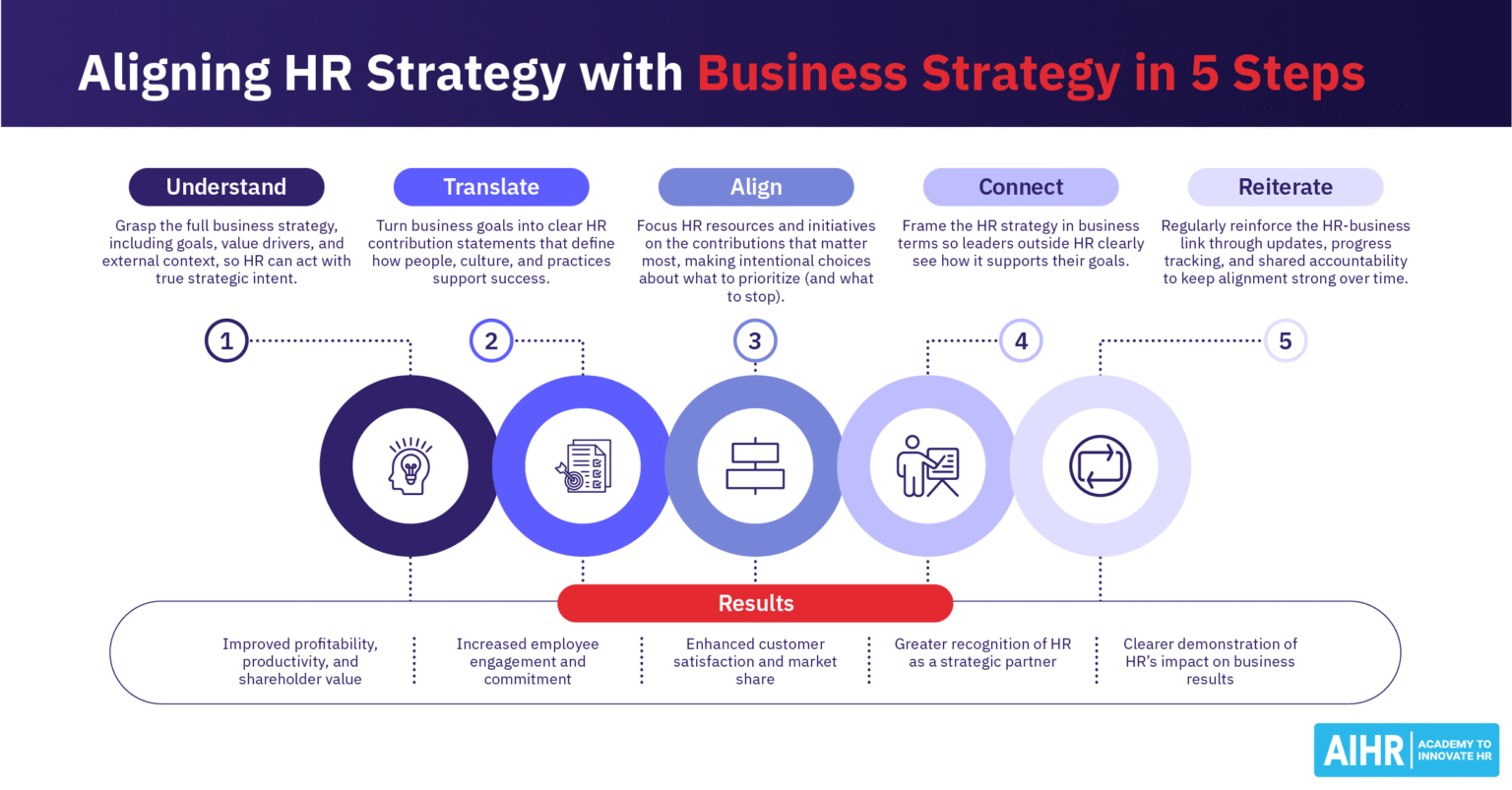 How HR Can Create a Comprehensive Talent Strategy - AIHR