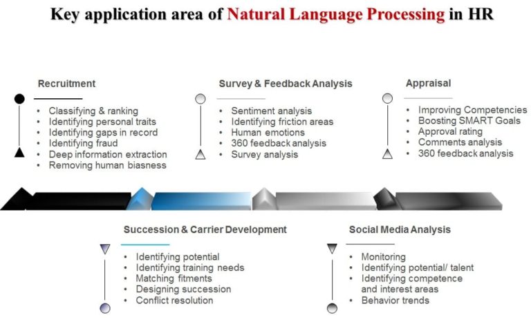 How Natural Language Processing can Revolutionize Human Resources - AIHR