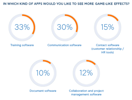 Gamification in the Workplace: Stats, Engagement, and Examples (Survey)