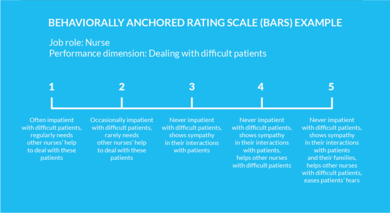 Behaviorally Anchored Rating Scale: Examples + Guide