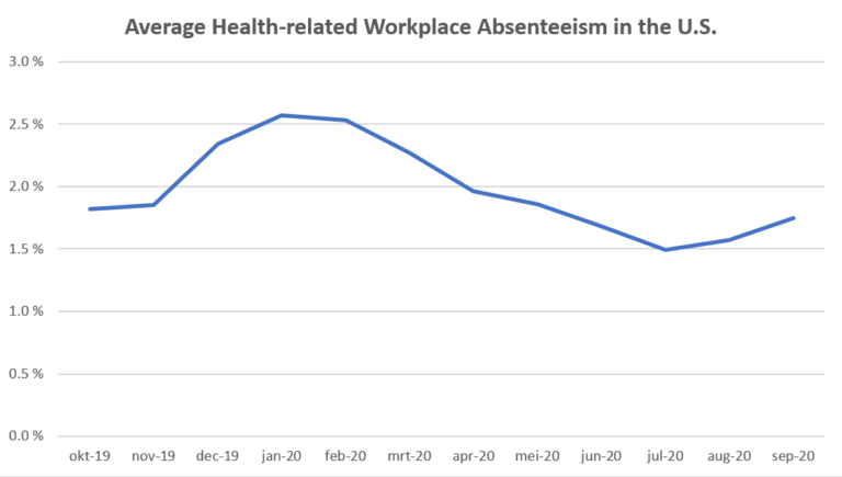 Absenteeism in the Workplace: Impact, Causes, and Policies